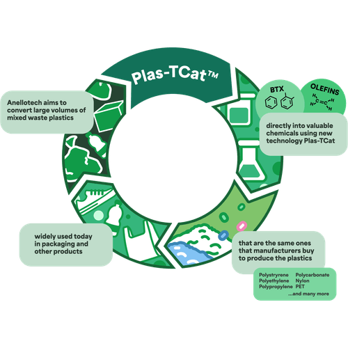 Anellotech Publishes Report Confirming Advantaged Economics of ...