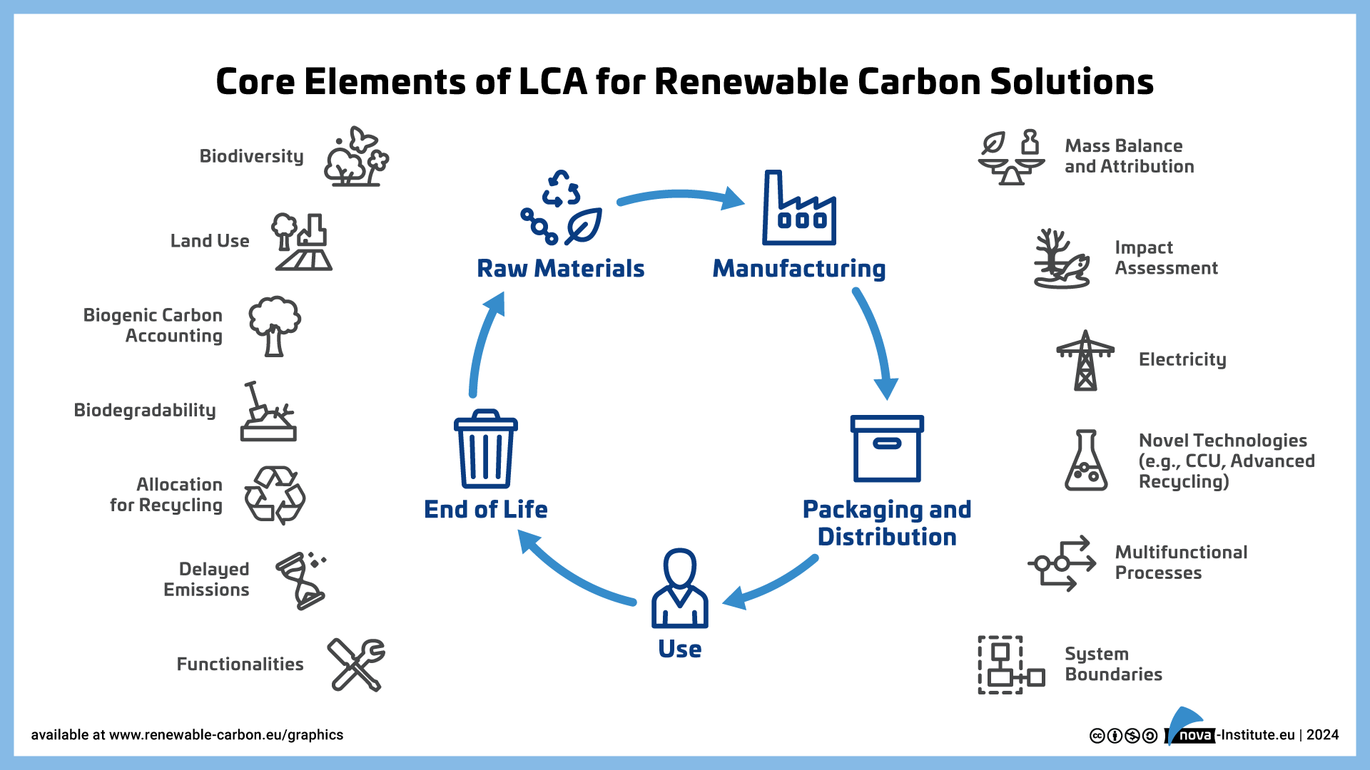 How Leading LCA Standards Address Renewable Carbon: An RCI Study ...