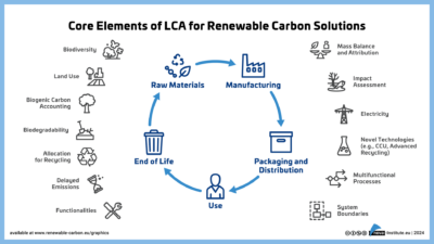 How Leading LCA Standards Address Renewable Carbon: An RCI Study - Renewable Carbon News