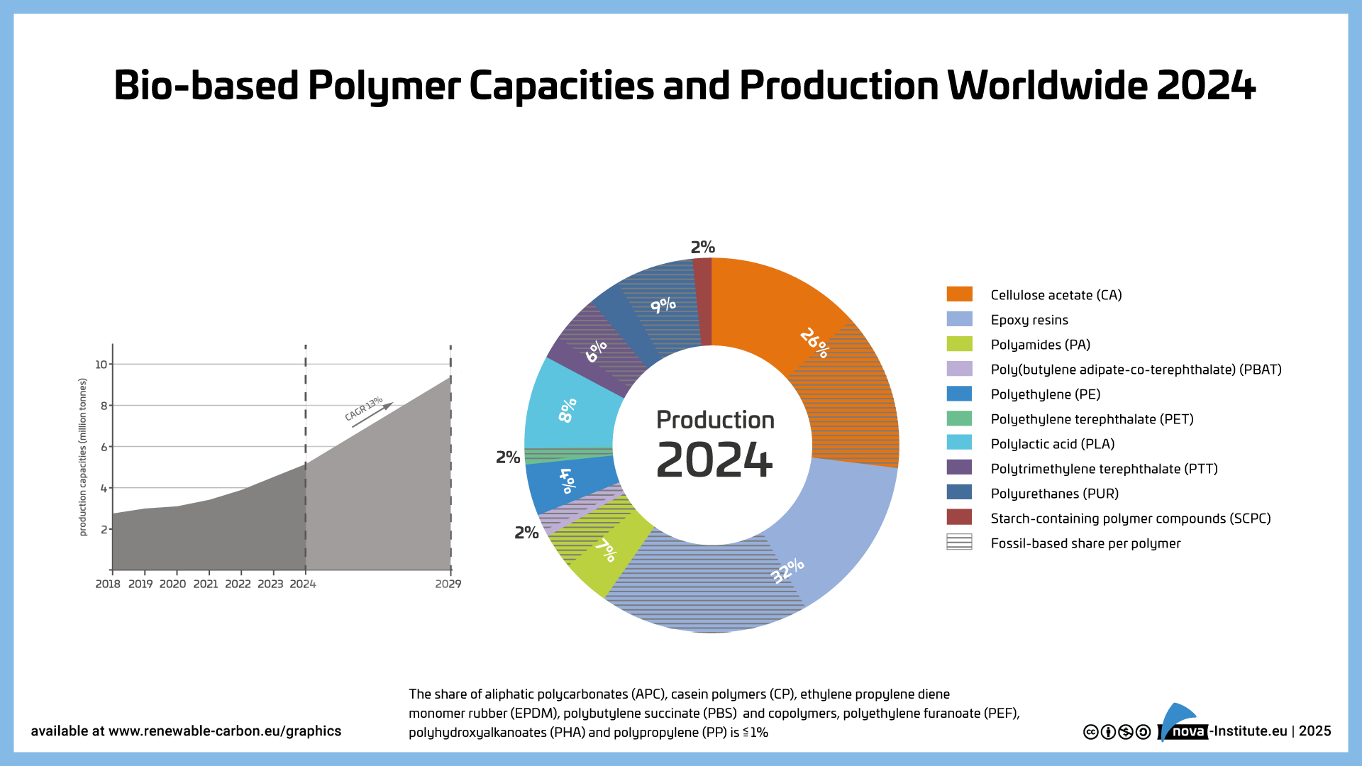Global Bio-Based Polymer Market to Grow 13% Annually Through 2029, Led ...