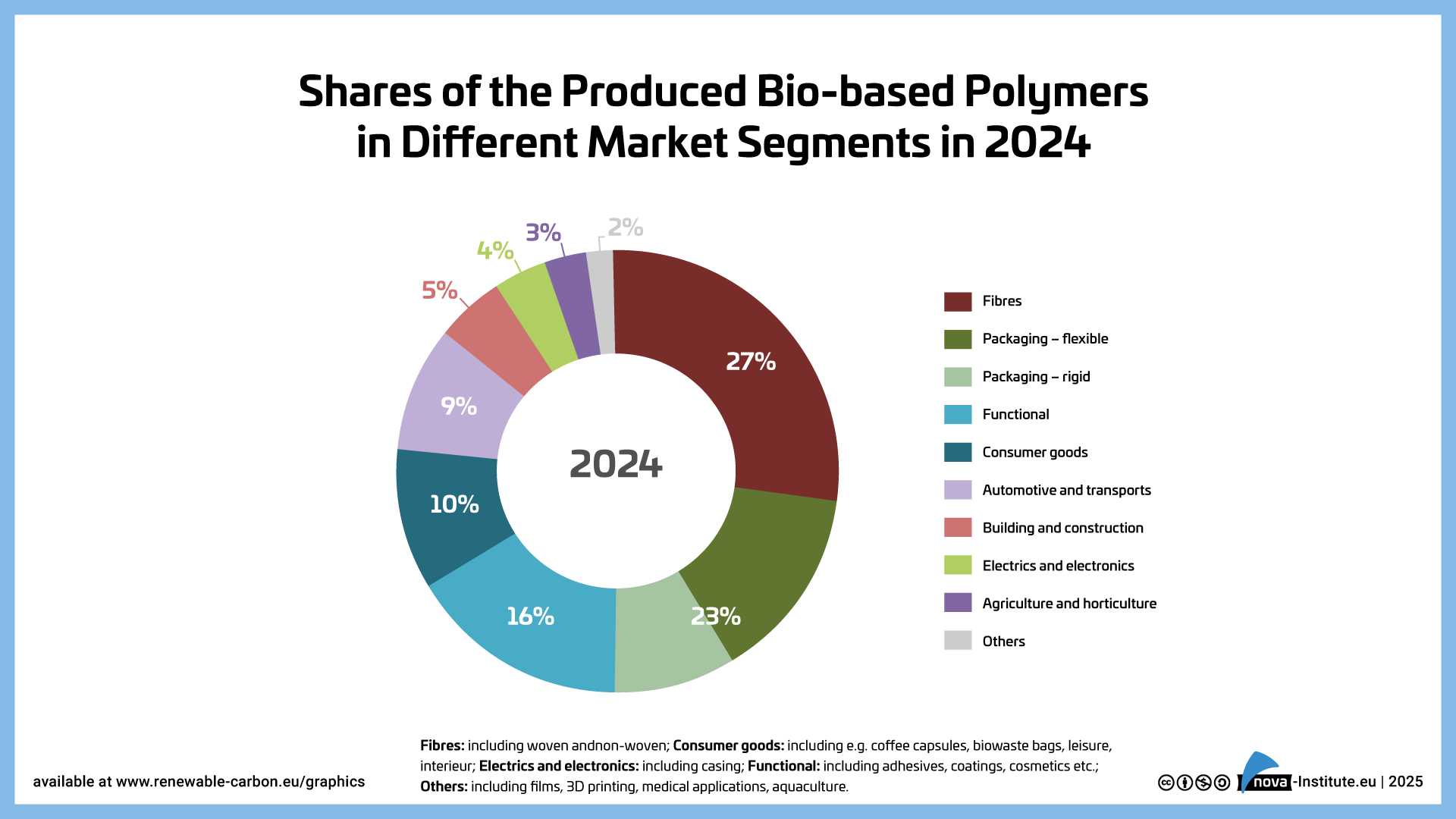 Global Bio-Based Polymer Market to Grow 13% Annually Through 2029, Led ...