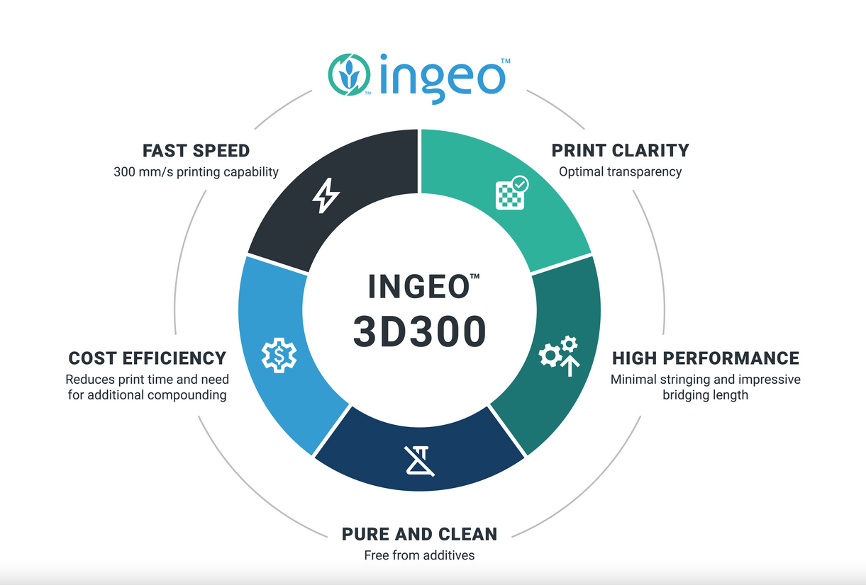 NatureWorks Introduces Ingeo™ 3D300: Our Fastest, High-Quality 3D ...