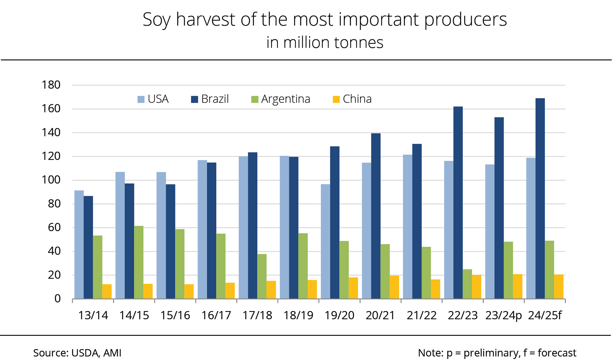 Brazilian soybean harvest set to hit another record high - Renewable ...