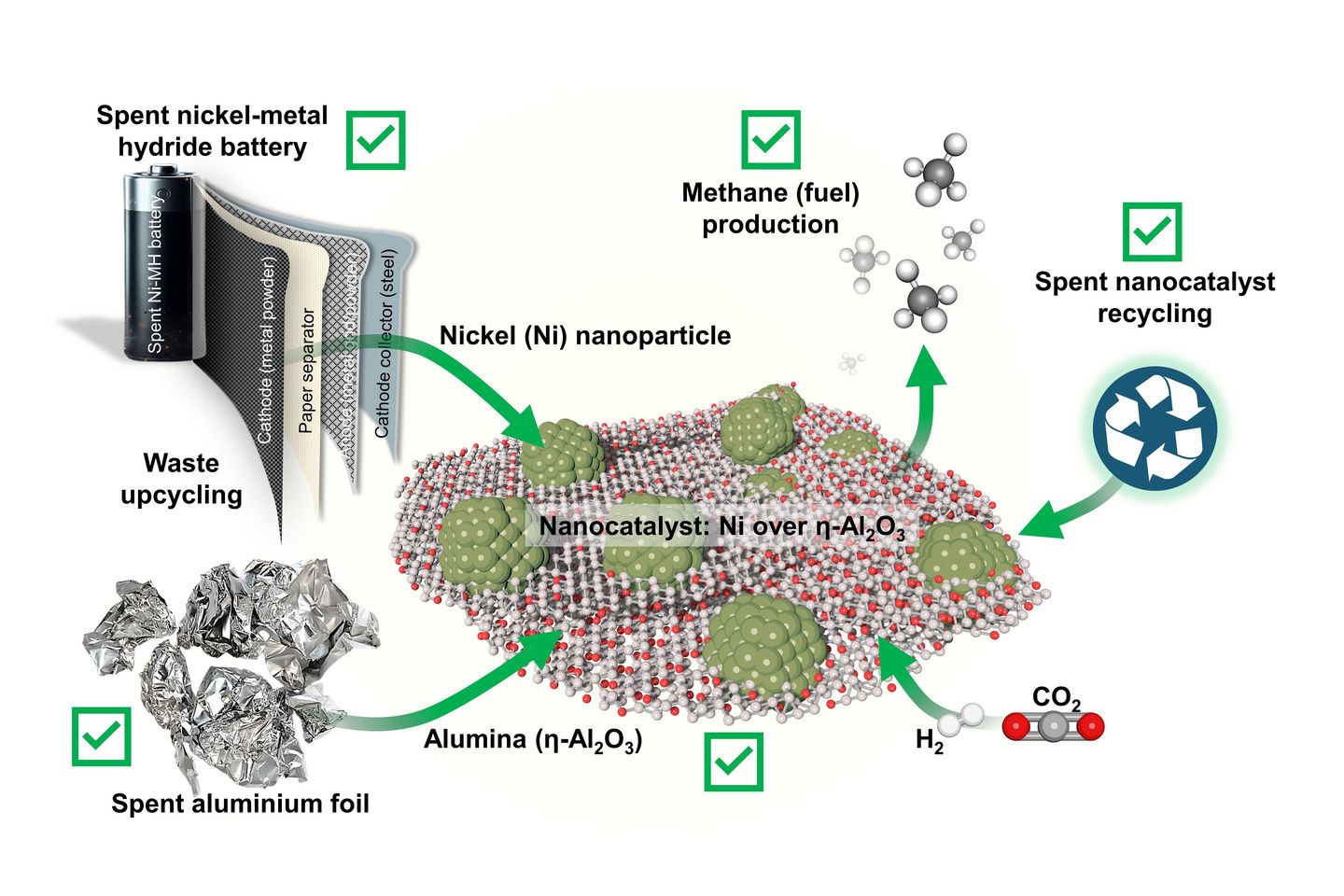 Converting CO2 into fuel – with the help of battery waste - Renewable ...