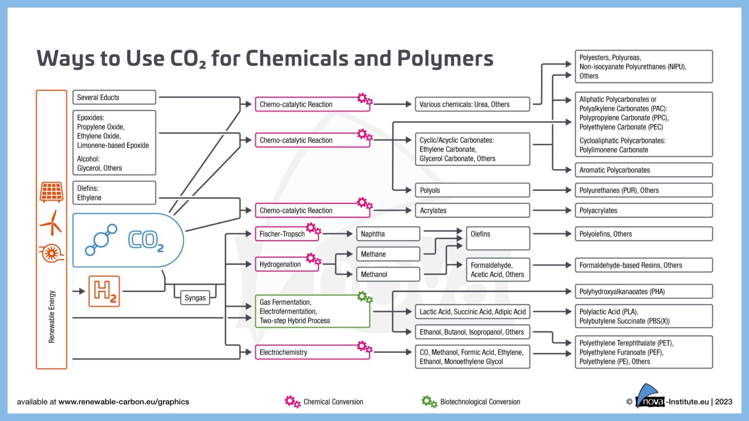 Is CO₂ the Key to a More Sustainable Chemical and Fuel Industry ...