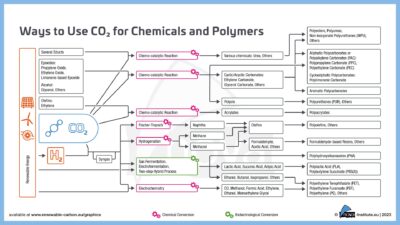 Is CO₂ the Key to a More Sustainable Chemical and Fuel Industry ...
