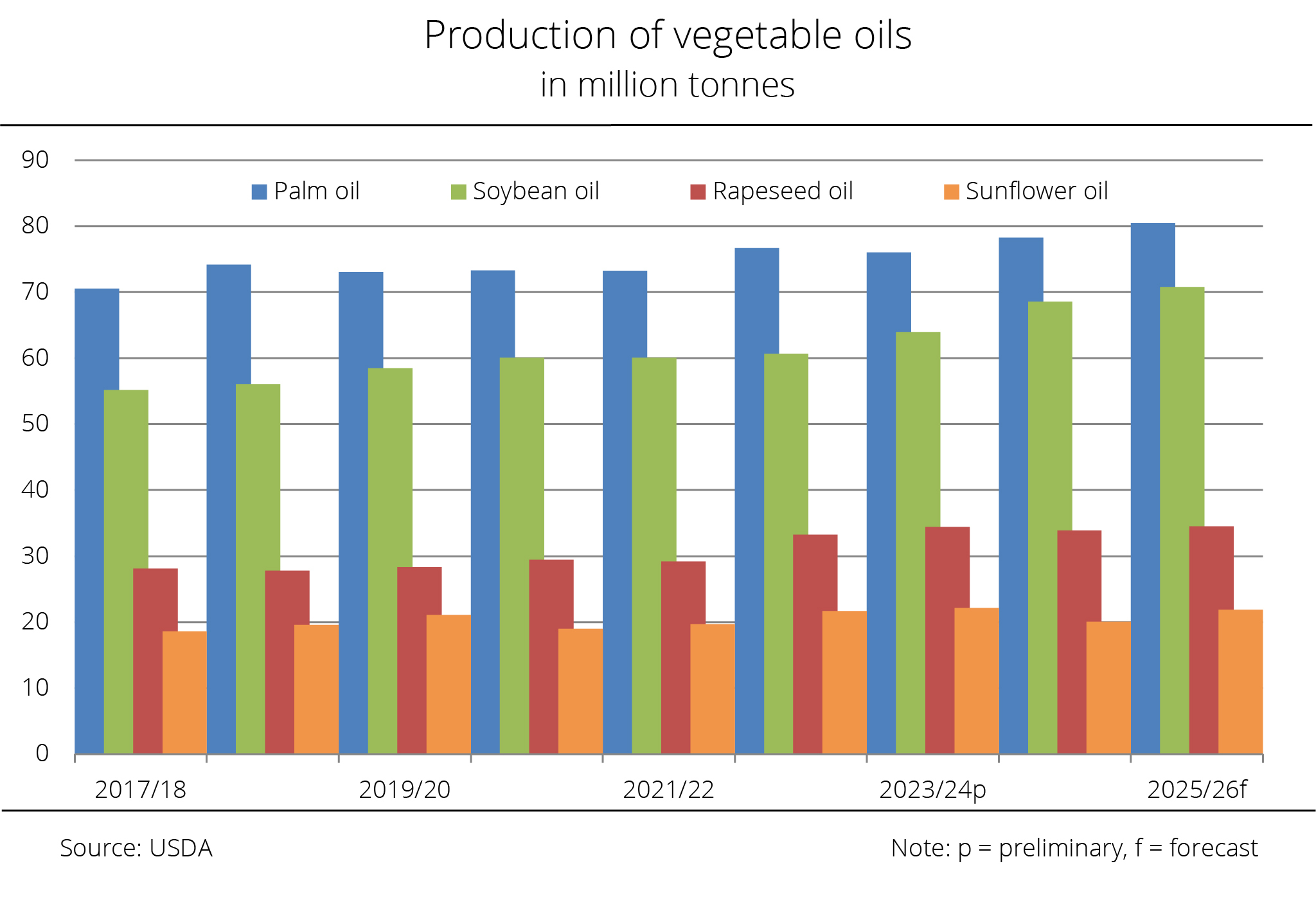 Global 2025/26 vegetable oil production set to hit record levels ...