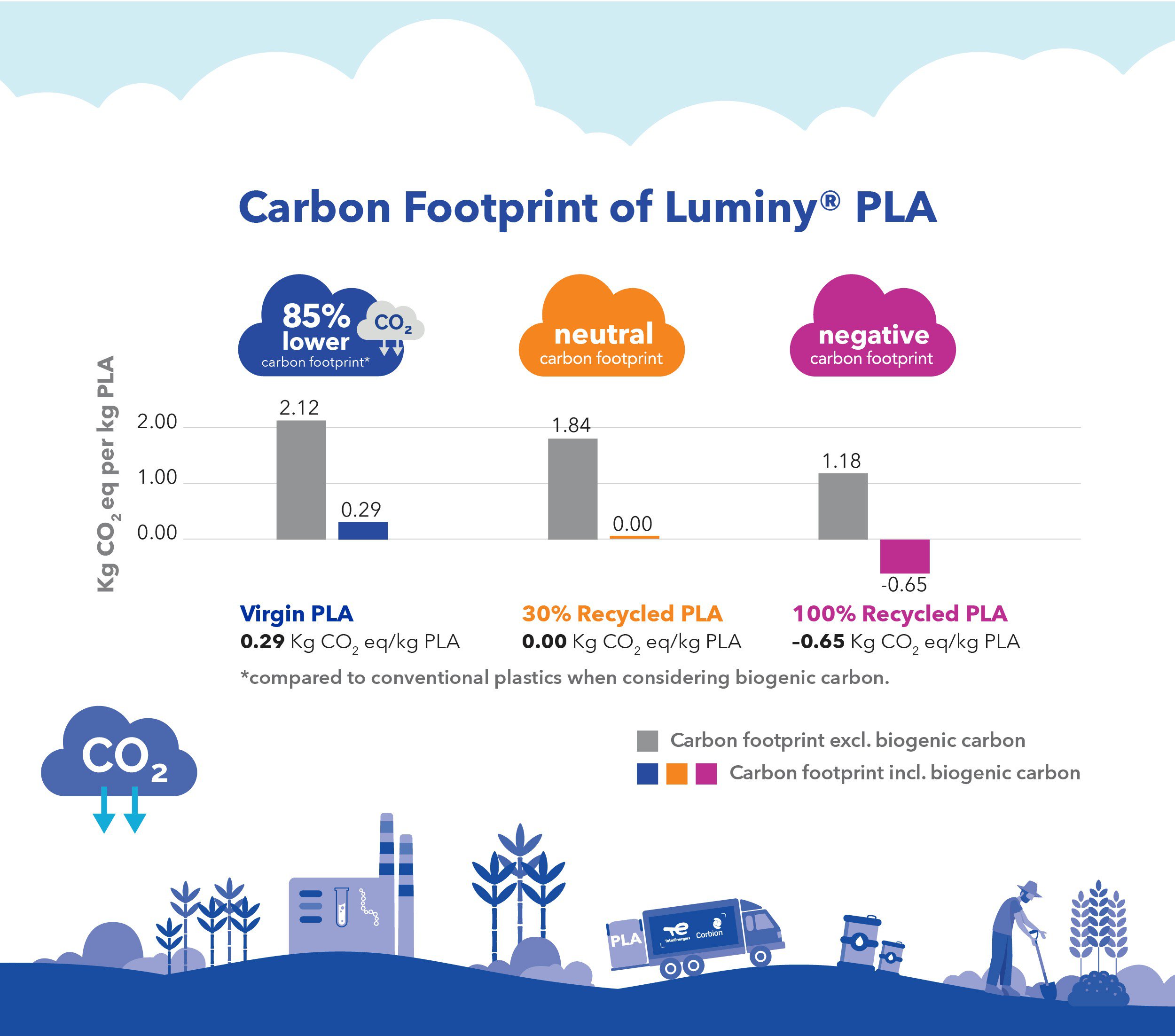 New Luminy® PLA LCA Results Released - Renewable Carbon News