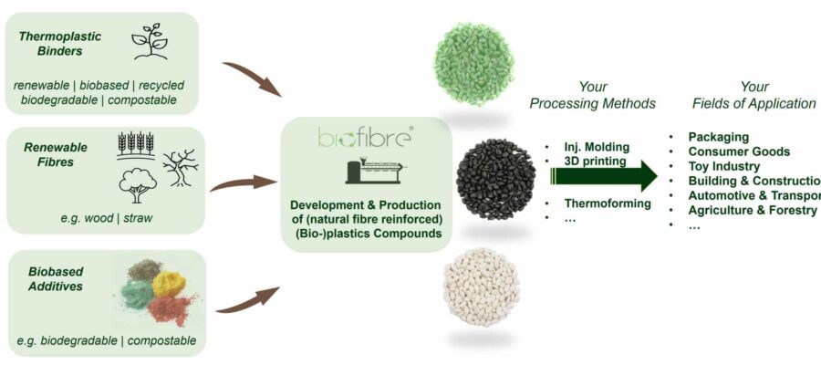 Biofibre: Biobasierter Compound mit höherer Wärmebeständigkeit und ...
