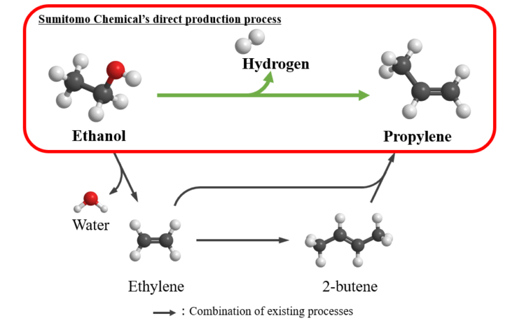 Sumitomo Chemical Achieves Scale-Up of Its Proprietary Process for ...