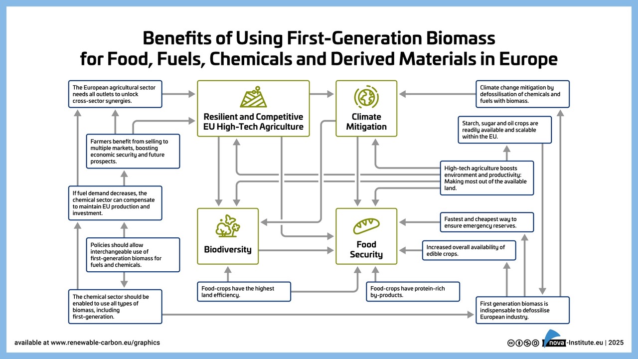 Agriculture and Bioeconomy: New Report Confirms Benefits of Using First ...