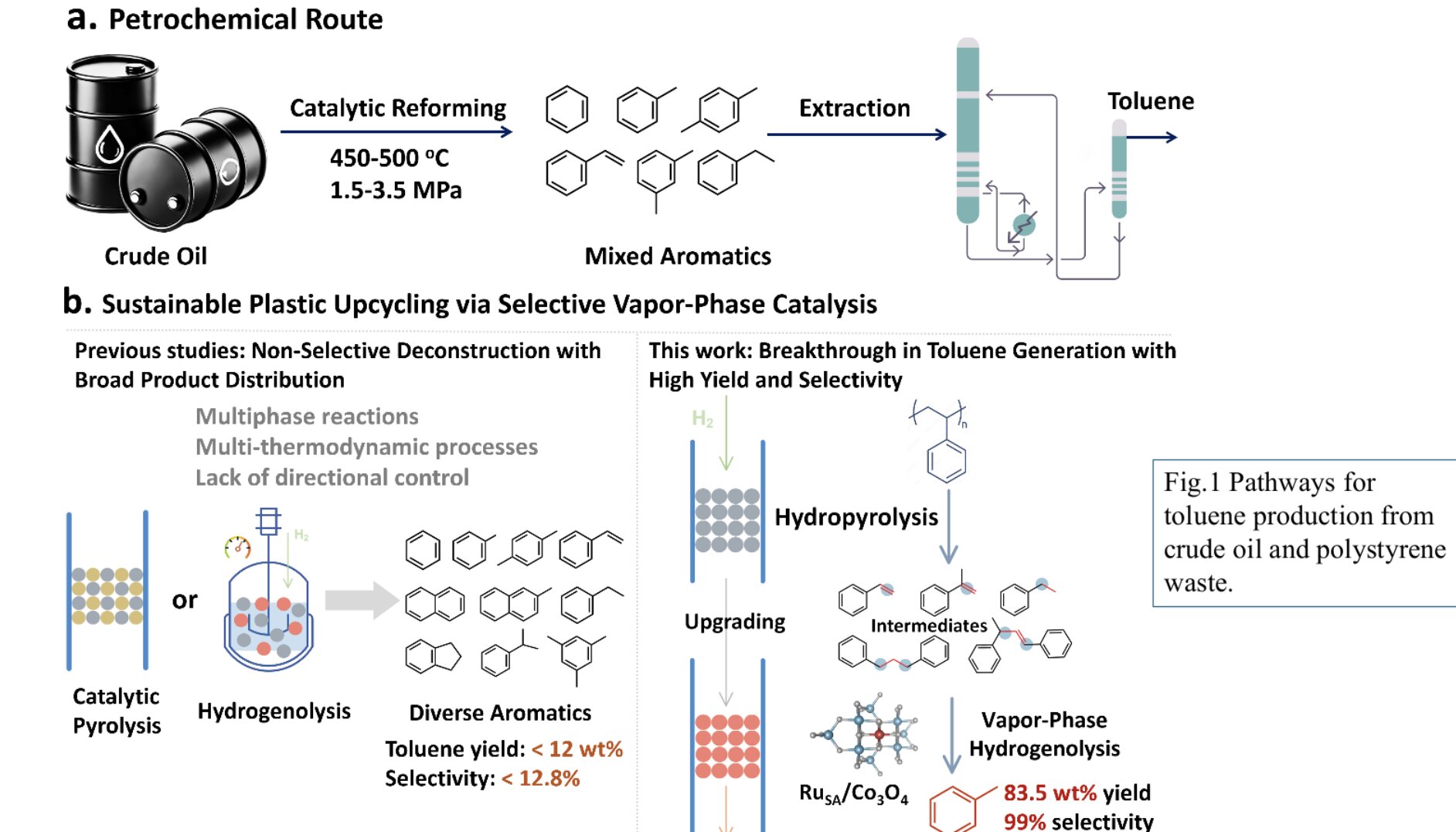 Turning plastic waste into valuable chemicals with single-atom ...