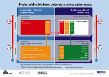 Biodegradable, bio-based polymers in various environments − Graphic ...