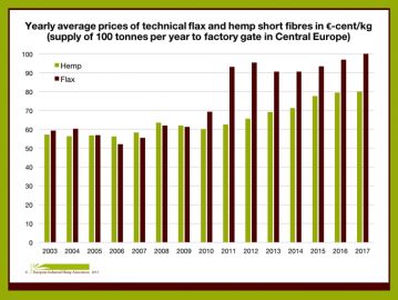 Yearly average prices of technical flax and hemp short fibres 2003 ...
