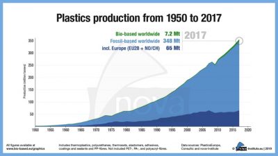Plastics Production from 1950 to 2017 − Graphic | Renewable Carbon ...