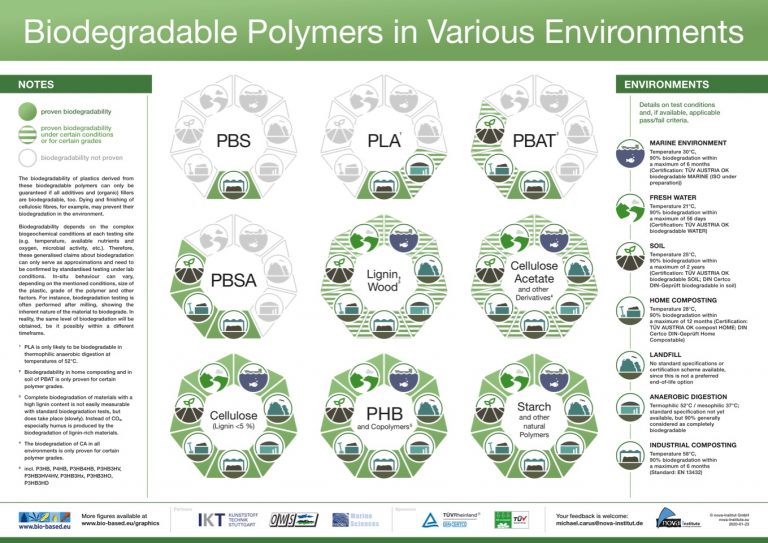 Biodegradable Polymers in Various Environments − Graphic (PDF, Version ...