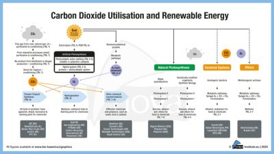 Carbon Dioxide Utilisation and Renewable Energy − Graphic | Renewable ...