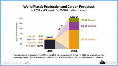 World Plastic Production and Carbon Feedstock - in 2018 and Scenario ...
