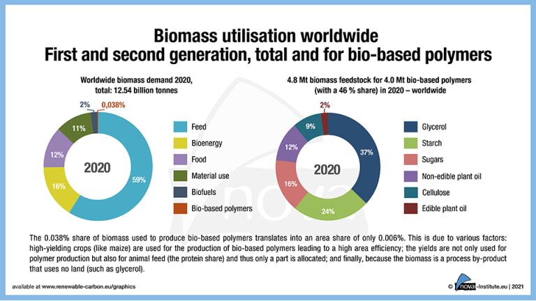Bio-based Building Blocks and Polymers – Global Capacities, Production ...