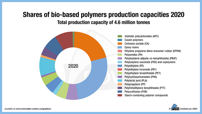 Bio-based Building Blocks and Polymers – Global Capacities, Production ...