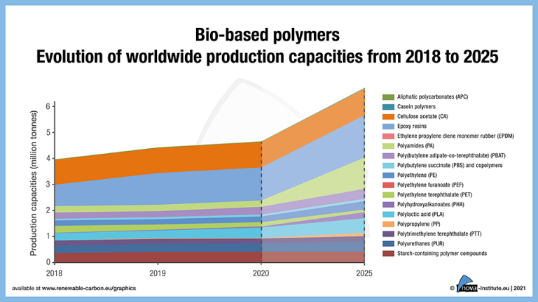Bio-based Building Blocks and Polymers – Global Capacities, Production ...