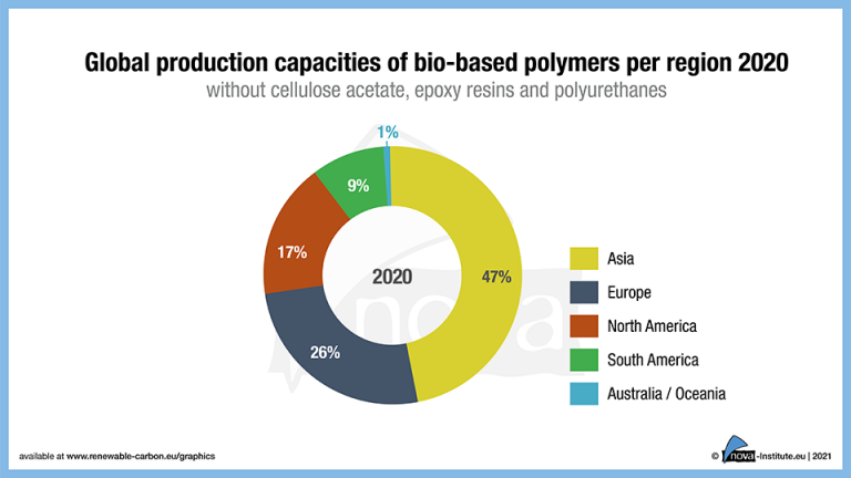 Bio-based Building Blocks and Polymers – Global Capacities, Production ... Bio-based Building Blocks and Polymers – Global Capacities, Production ...