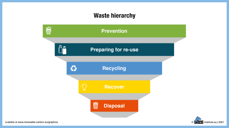 Waste hierarchy (PNG) | Renewable Carbon Publications