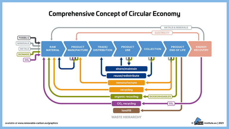 Comprehensive Concept of a Circular Economy (PNG) | Renewable Carbon ...