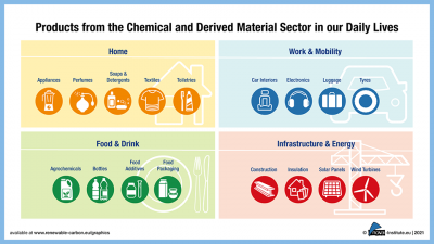 Products from the Chemical and Derived Material Sector in our Daily ...