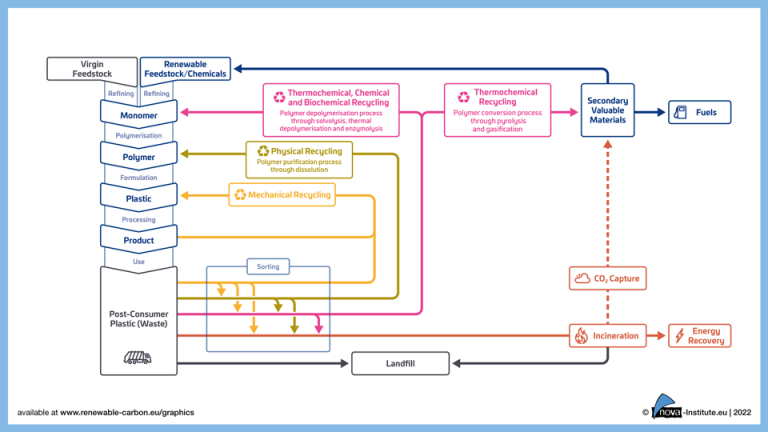 Plastic recycling and recovery routes (PNG) | Renewable Carbon Publications