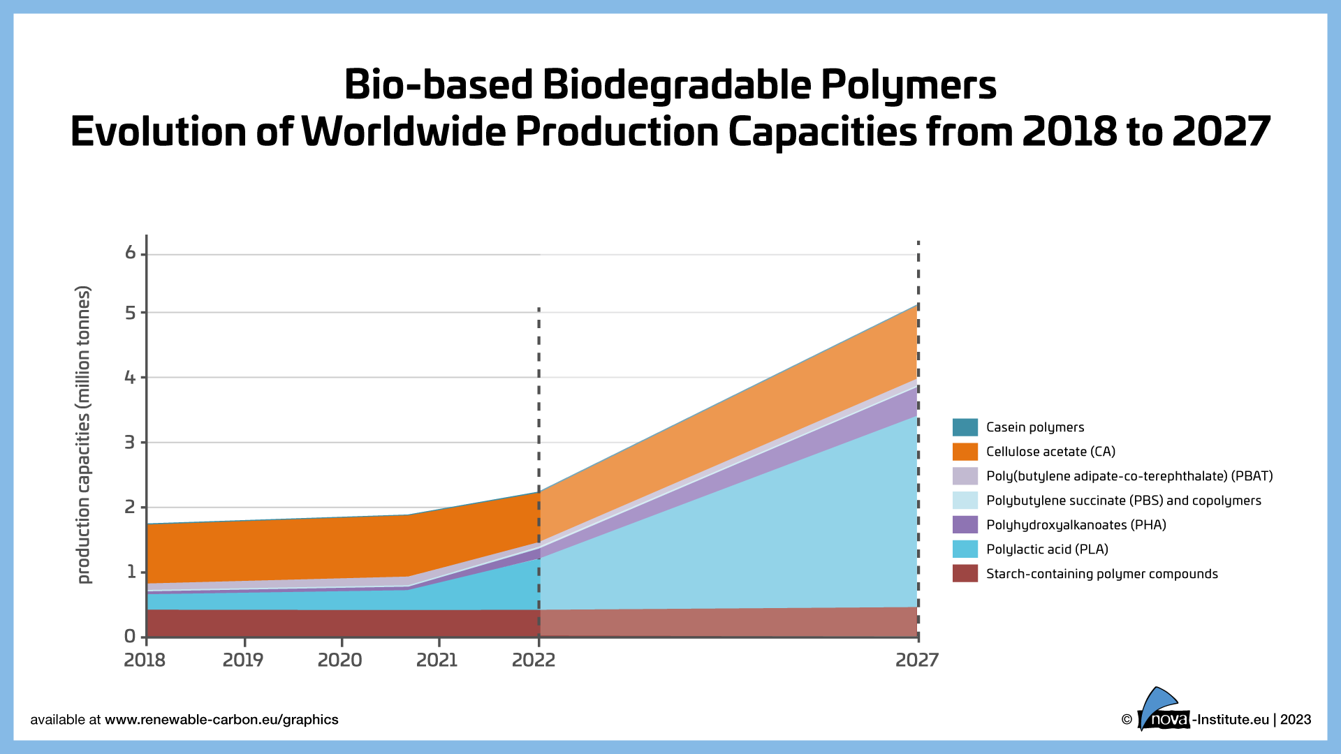 Bio-based Building Blocks and Polymers - Global Capacities, Production ...