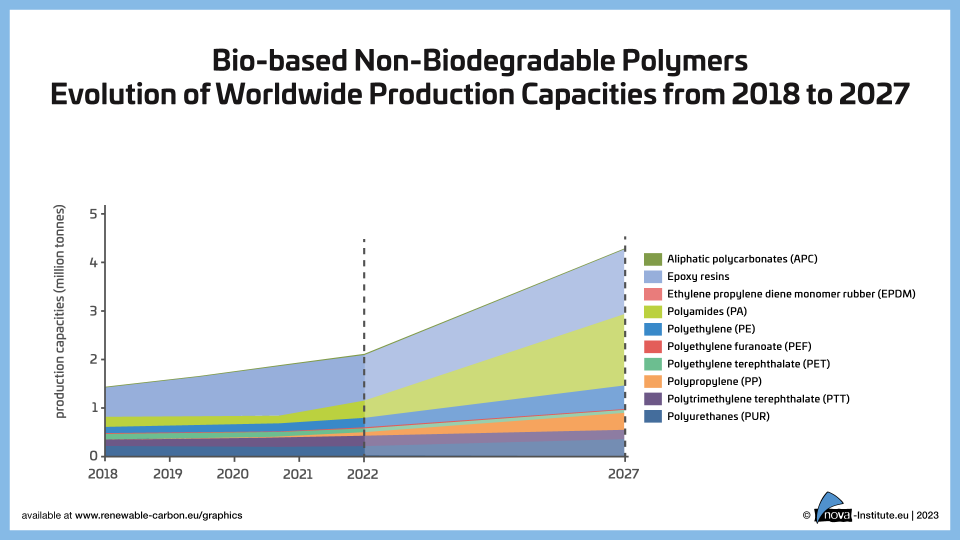Bio-based non-biod. polymers – Evolution worldwide production ...