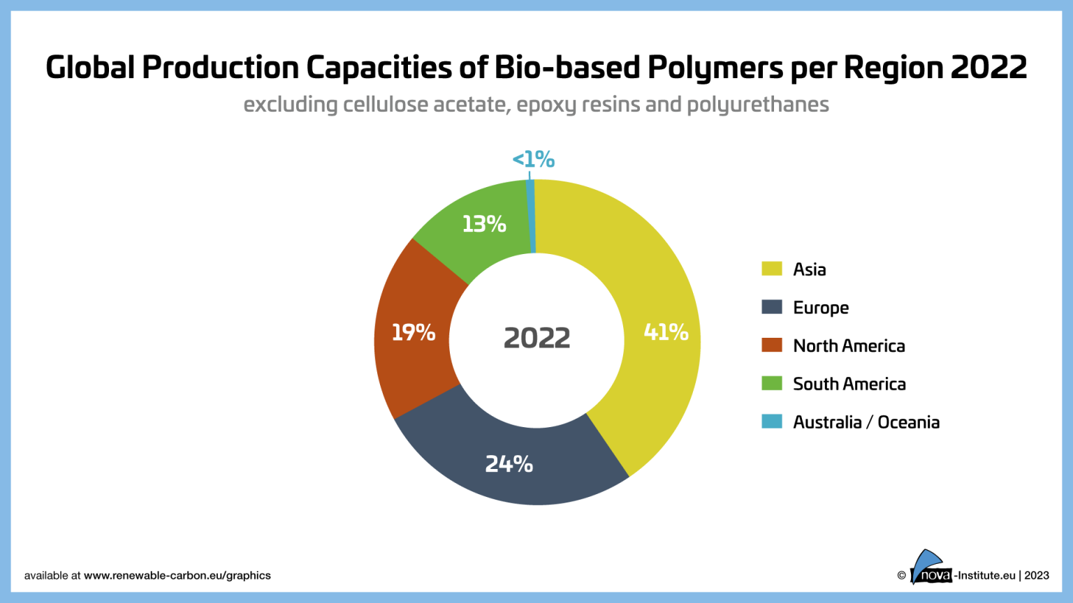 Bio-based polymers – Evolution of worldwide production capacities from ... Bio-based polymers – Evolution of worldwide production capacities from ...