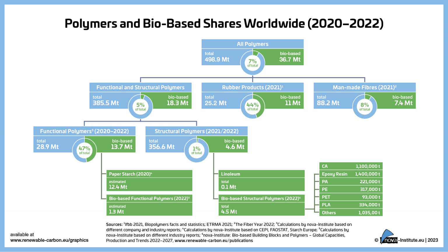 Bio-based polymers – Evolution of worldwide production capacities from ...