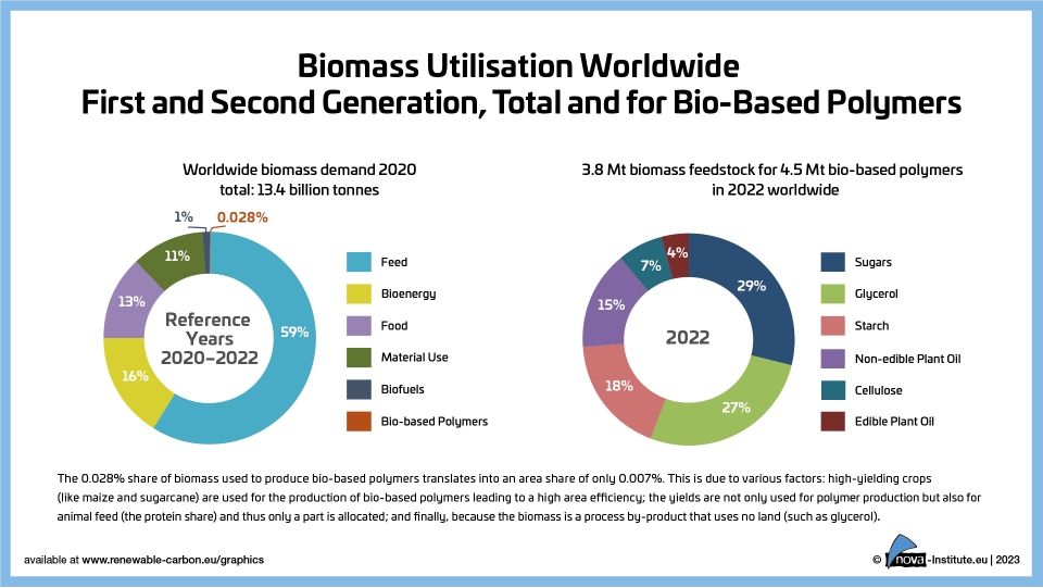 Bio-based Building Blocks and Polymers - Global Capacities, Production ...