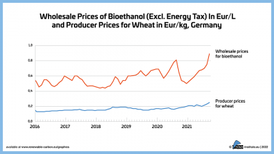 Wholesale Prices of Bioethanol and Wheat (PNG) | Renewable Carbon ...