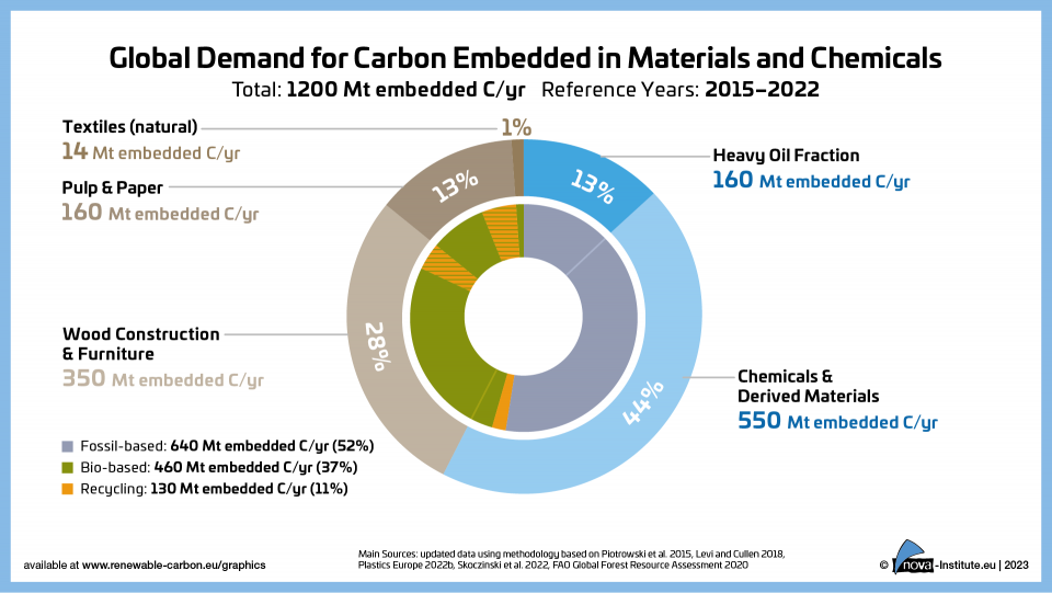 Global Demand for Carbon Embedded in Materials and Chemicals (PNG)