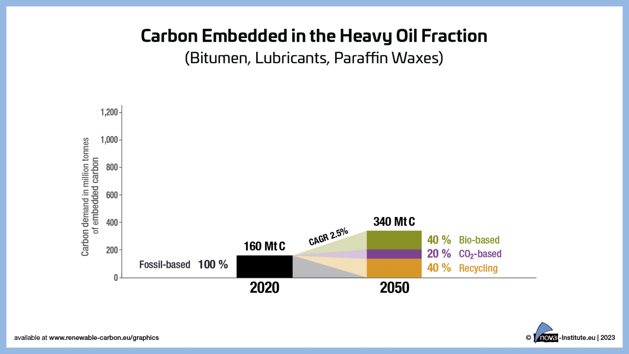 Explorative Scenario - Carbon Embedded in Chemicals and Derived ...