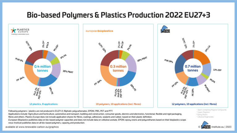 Bio-based Polymers & Plastics Production 2022 EU27+3 (PNG) | Renewable ...