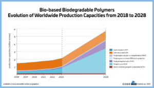 Bio-based Biodegradable Polymers Worldwide Production Capacities 2018 ...