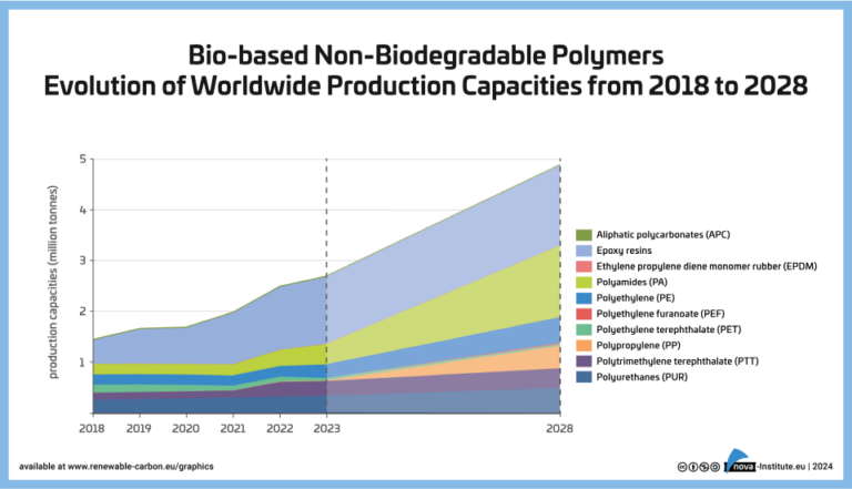 Bio-based Non-Biodegradable Polymers Evolution of Worldwide Production ...