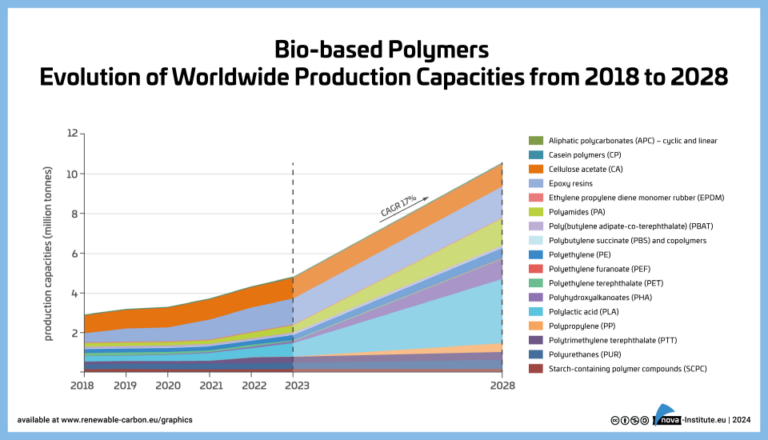 Bio-based Building Blocks and Polymers – Global Capacities, Production ...