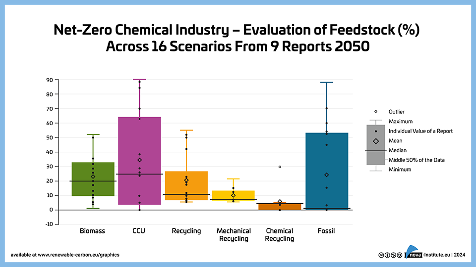 Evaluation of Recent Reports on the Future of a Net-Zero Chemical ...