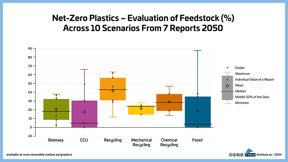 Net-Zero Plastics – Evaluation of Feedstock (%) Across 10 Scenarios ...