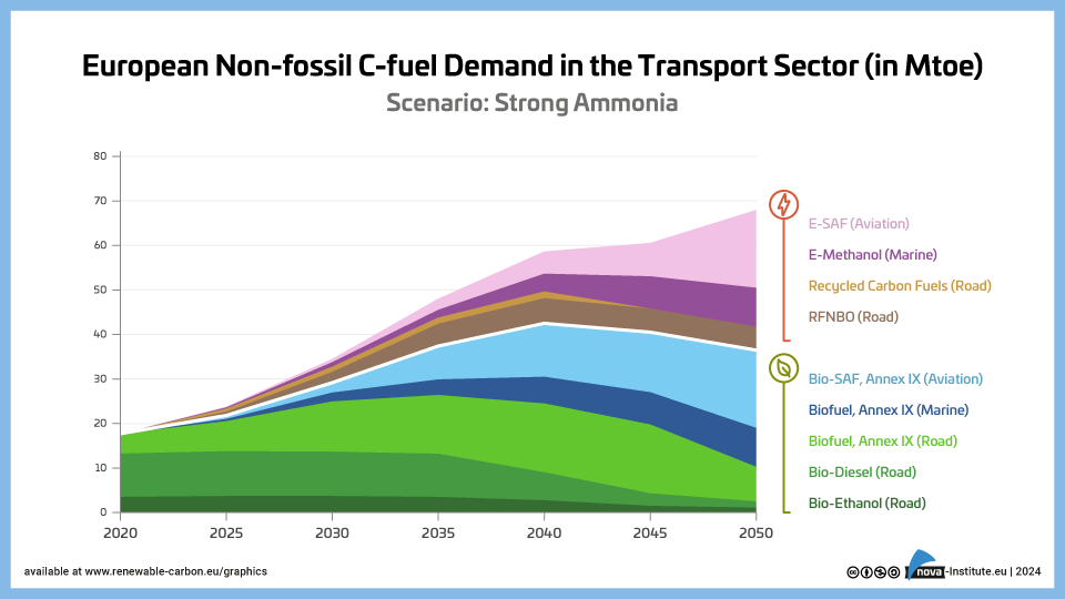 European Non-fossil C-fuel Demand in the Transport Sector – Strong ...