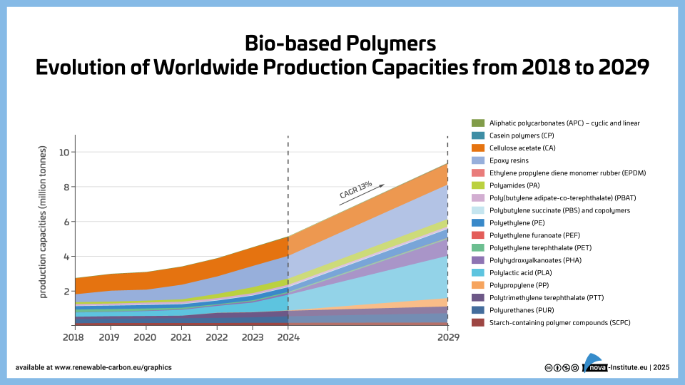 Bio-based polymers – Evolution of worldwide production capacities from ...
